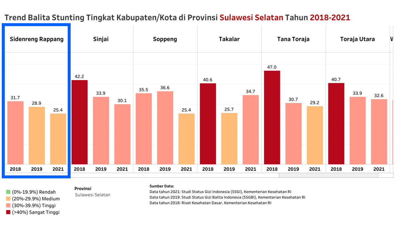 PASTIKAN AKSI NYATA PERCEPATAN PENURUNAN STUNTING, BUPATI SIDRAP LUNCURKAN “SAHABAT STUNTING” - TP2S