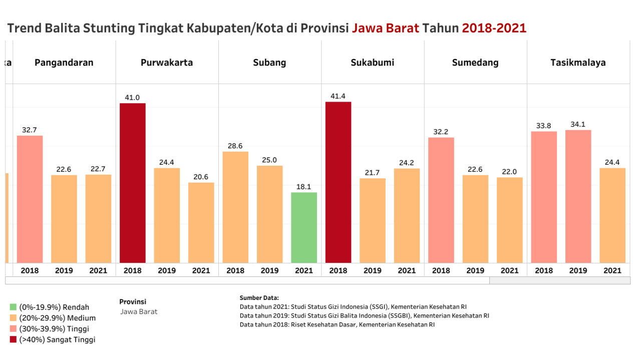 Dalam Pendayagunaan Teknologi untuk Turunkan Stunting, Sumedang Terbaik Se-Jabar - TP2S